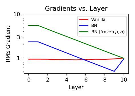 Why Batch Norm Causes Exploding Gradients Kyle Luther