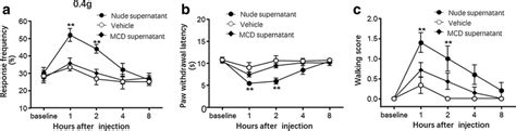 Intraplantar Injection From Supernatants Of Pericarcinoma Tissues From Download Scientific