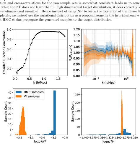 Learning Of Normalizing Flow Top Left The Transfer Function Learnt