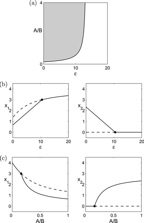 Bifurcation Diagrams For The Model 2 Parameter Values As In Table 1