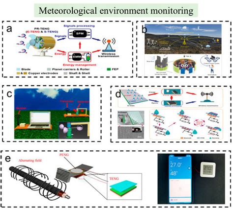 Sensors Special Issue Passive Wireless And Self Powered Wireless Sensors And Systems