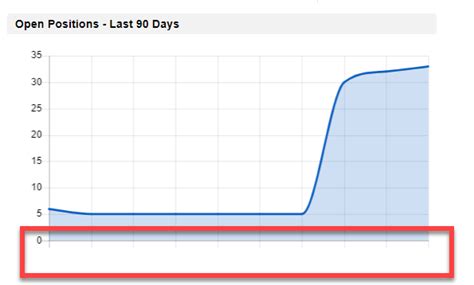 Line Chart With Multiple Date Numbers Traces Page 2 — Smartsheet