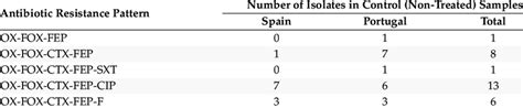 Antibiotic Resistance Patterns Of L Monocytogenes In Untreated Samples