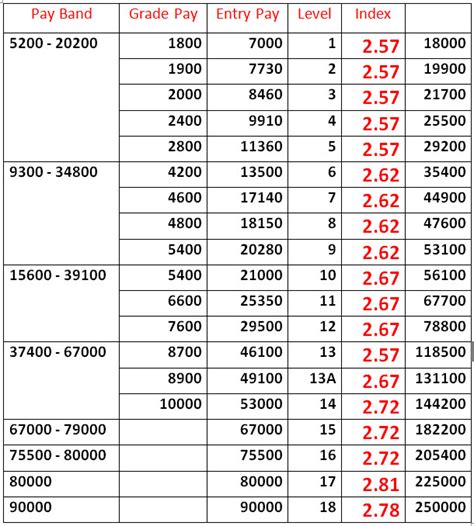 Demand Of Central Government Employees To Increase The Fitment Factor