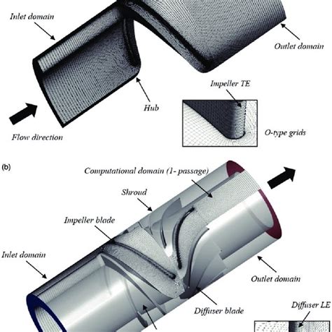 Computational Domain And Grid System A Impeller Domain And B Download Scientific Diagram