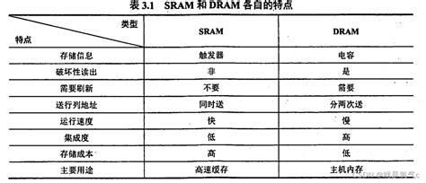 计算机组成原理（期末或考研备考） 主存储器，dram，sram，romrom固态硬盘sram和dram Csdn博客
