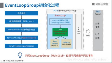 Netty 源码分析1 Nioeventloopgroup的创建过程和nioeventloop的启动new