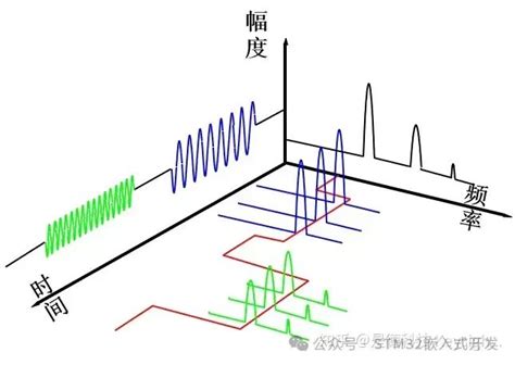 信号分析：搞懂时域与频域的关系 测量仪表 电子发烧友网