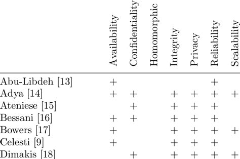 Overview Of Distributed Cloud Storage Methods Method Properties Download Scientific Diagram