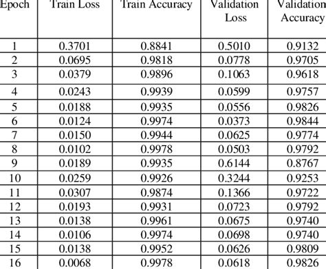 The Execution Of Every Epoch Of Our Model Download Scientific Diagram