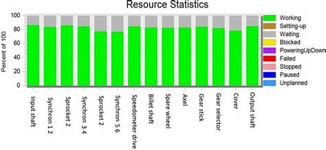 Capacity Utilization Of Assembly Workplaces In The Current State Download Scientific Diagram