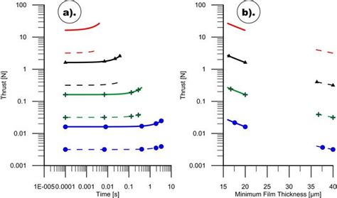 Theoretical Thrust Generated At Constant Velocity Squeeze With A