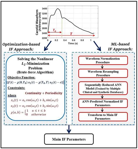 Flowchart Diagram Summarizing The Standard Optimization Based If