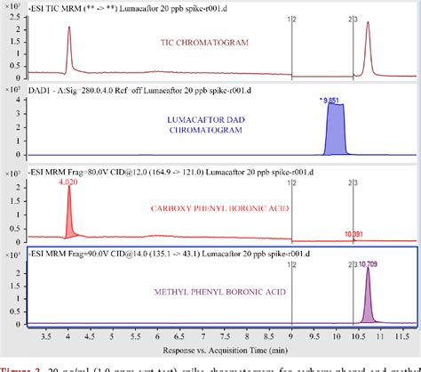 figure 2 from a high sensitive lc ms ms method for the simultaneous
