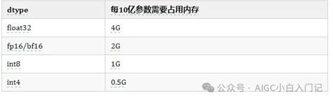 大模型算法工程师经典面试题————如何根据模型参数量估计大模型微调和推理所需显存？推理的评估批处理大小 Csdn博客