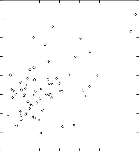 Average Latency Vs Execution Time For The Mad Y RA Correlation Between