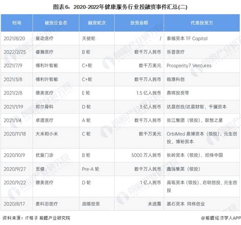 【投资视角】启示2023：中国健康服务行业投融资及兼并重组分析附投融资汇总、兼并重组事件等行业研究报告 前瞻网