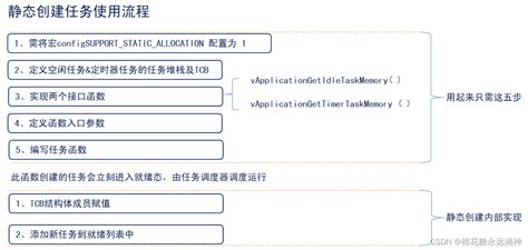 实时操作系统freertos开坑学习笔记：二）：任务的创建、删除动态创建任务和静态创建任务的区别 Csdn博客