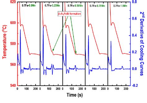Cooling Curves Of Al 8 Pct Si 035 Pct Mg 07 Pct Fe Alloys With
