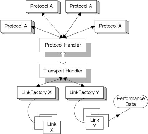 Figure 1 From A Transport Framework For Distributed Brokering Systems