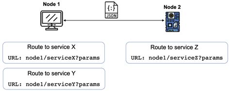 Flexible Iot Agriculture Systems For Irrigation Control Based On Software Services