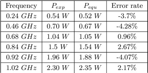 Table 1 From Precise Scheduling Of Dag Tasks With Dynamic Power