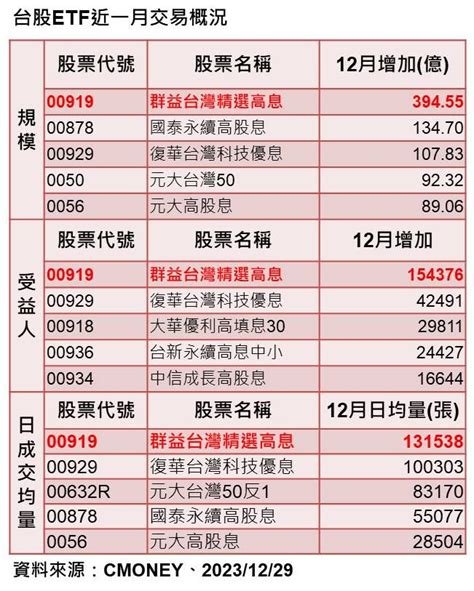 台股etf規模前5強 00919、00878、00929單月皆增逾百億 Ettoday財經雲 Ettoday新聞雲