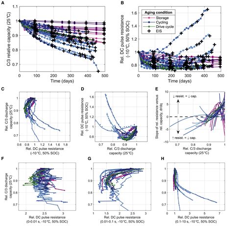 predicting battery capacity from impedance at varying temperature and