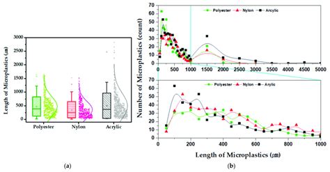The Length And Number Of Microplastic Fiber Distribution A The