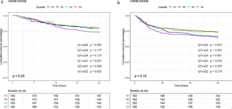 Kaplanmeier Survival Analysis Curves For All Cause Mortality Footnote