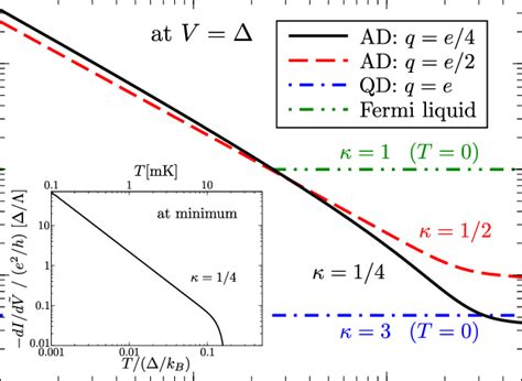 Temperature Dependence Of The E4 And E2 Qp Cotunneling Conductance