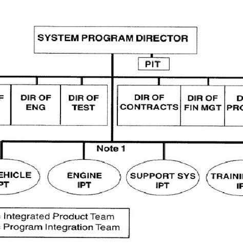 Integrated Product Teams Download Scientific Diagram