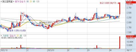 2023년 4월 17일 에스엠벡셀 포스코스틸리온 포스코dx 알에프세미 비츠로시스 선바이오 이브이첨단소재 이화전기