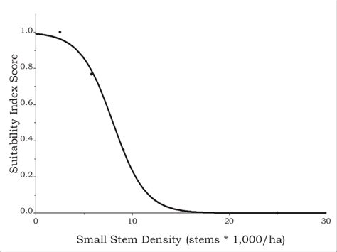 Relationship Between Small Stem