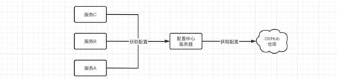 Springcloud之 Config配置中心springcloudconfig本地配置中心 Csdn博客