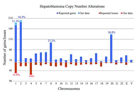 Copy Number Gains And Losses Distributed Per Chromosome In 365 Download Scientific Diagram