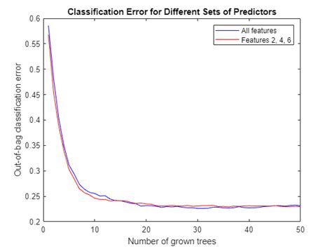 Credit Rating By Bagging Decision Trees Matlab And Simulink Example