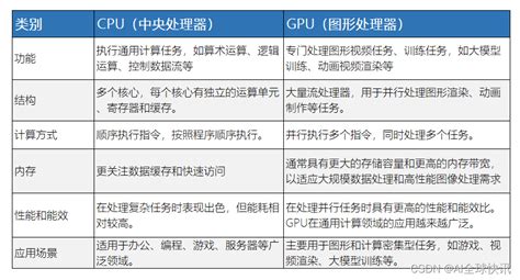 英伟达gpu为什么那么火，一张图解gpu比cpu强多少？【猿界算力 Ai学院】英伟达图像处理 Csdn博客