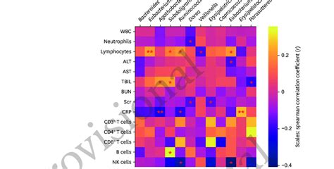 Correlation Analysis Of Altered Gut Bacteria And Laboratory Findings