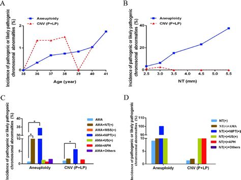 The Incidences Of Pathogenic And Likely Pathogenic Chromosomal Download Scientific Diagram
