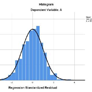 Histogram Signifying The Bell Shaped Curve For The Data Download Scientific Diagram