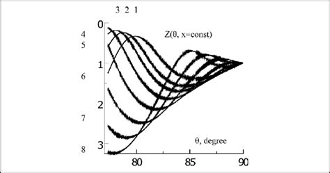 The Angular Dependence Of The Rays Vertical Coordinates Download