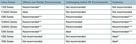 What You Should Pay Attention To Cisco Aironet Access Point While Purchasing Router Switch Blog