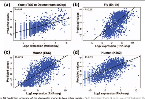 figure 10 from a statistical framework for modeling gene expression