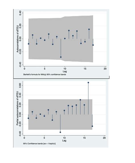 Time Series Acf And Pacf Plots Ma Ar Arima Or Neither Cross