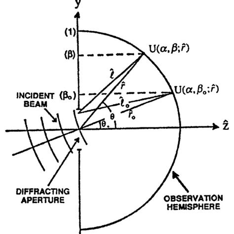 Pdf Diffracted Radiance A Fundamental Quantity In Nonparaxial Scalar