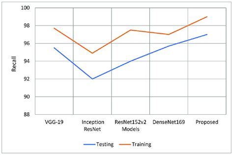A Comparative Analysis Of Recall Of The Proposed Model With Traditional