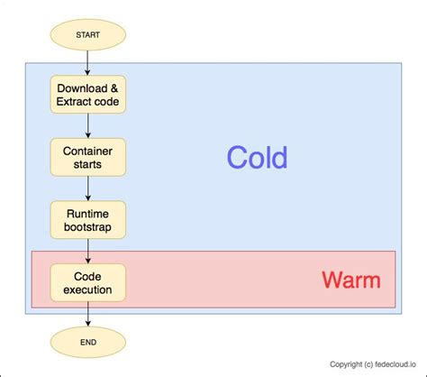 How Cold Starts Affect Serverless Functions Guhaprasaanth Nandagopal Posted On The Topic