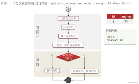 分布式事务大汇总 分布式事务 汇总 csdn博客