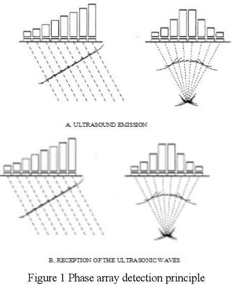 Figure 1 From Study On Ultrasonic Detection Of Phased Array For Socket Angle Weld Semantic Scholar